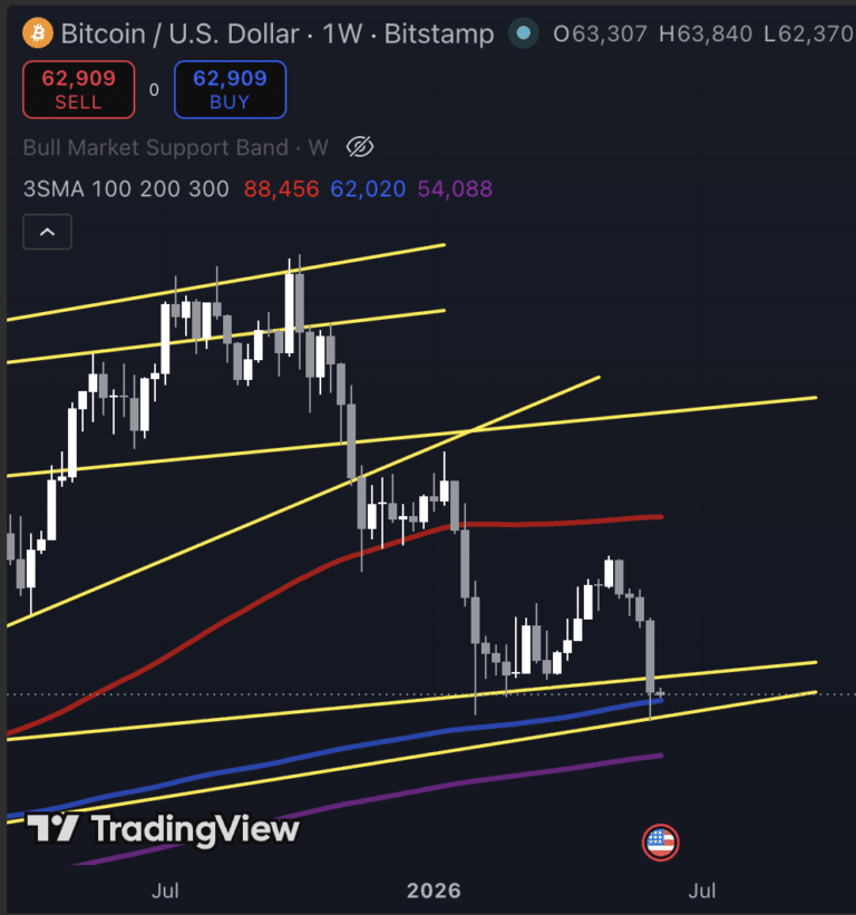 Bitcoin koers test 200 weken gemiddelde: koopkans bij $62.000?