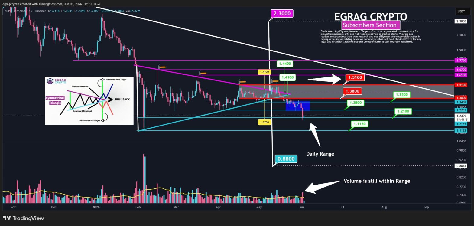 XRP crash onder $1 in juni? Egrag geeft Ripple technische analyse