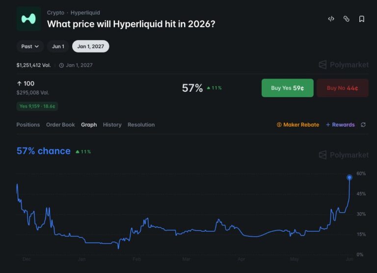 HYPE bereikt $70 terwijl ADA en XRP crashen - waarom Hyperliquid stijgt