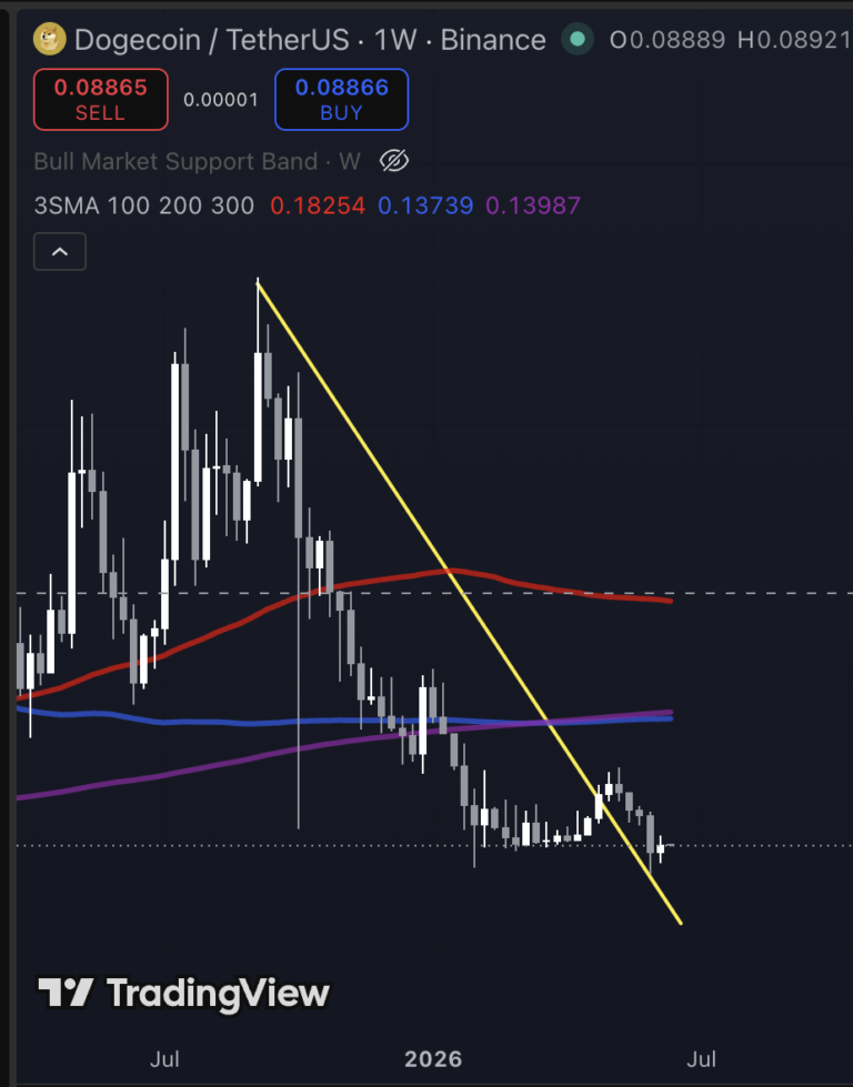 Dogecoin breekt dalende trend: kan de koers naar $0,15 in 2026?